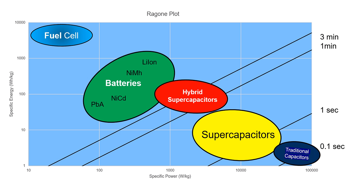 Entendendo os supercapacitores e as baterias | DigiKey